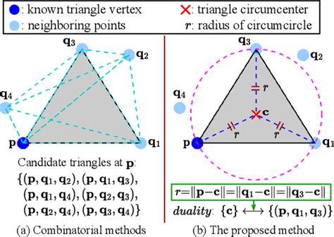 figure 1 from circnet meshing 3d point clouds with circumcenter