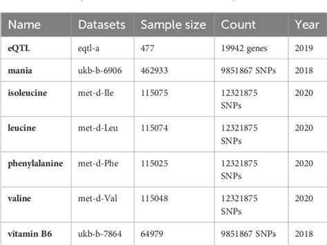 Table 1 From Utilizing Systematic Mendelian Randomization To Identify
