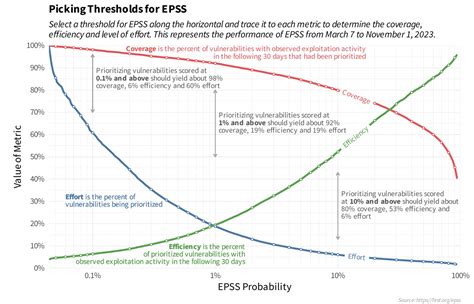 Epss Thresholds Risk Based Prioritization