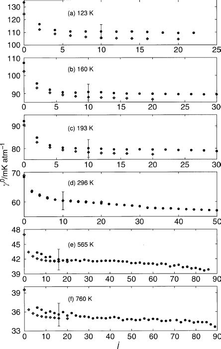 Experimental And Calculated Normalised Per Helium Atmosphere