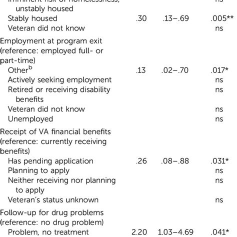 Backward Conditional Logistic Regression Of Program Participation