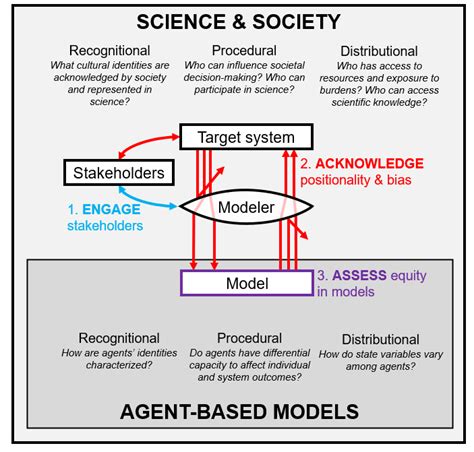 integrating equity considerations into agent based modeling