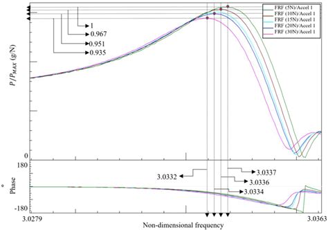 High Resolution Nonlinear Testing Of Mode 3 Measured At Accelerometer Download Scientific