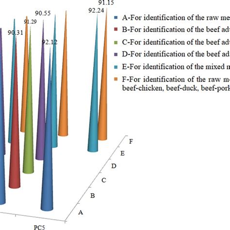 The Cumulative Contribution Rates Ccr Of The Principal Components Download Scientific Diagram