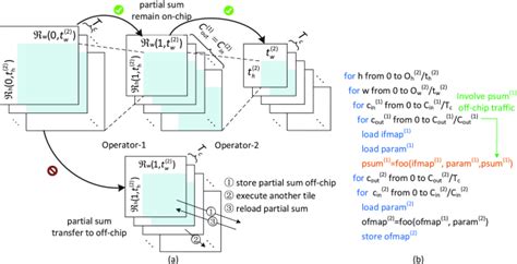 Optimus An Operator Fusion Framework For Deep Neural Networks