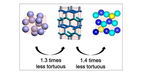 Building Less Tortuous Ion Conduction Pathways Using Block Copolymer Electrolytes With A Well