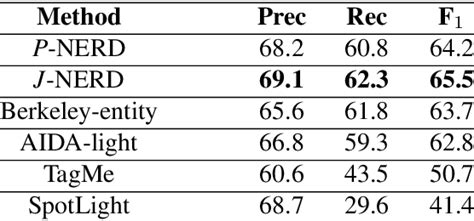 Nerd Results On Ace Download Table