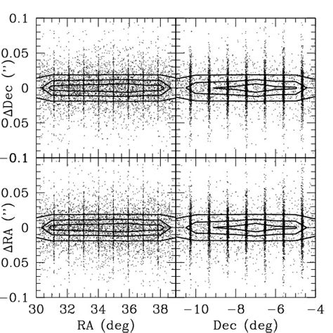 Internal Astrometric Accuracy On Overlap Sources In W1 We Show Download Scientific Diagram