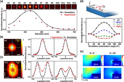Figure 4 From Single Crystalline Aluminum Nanostructures On