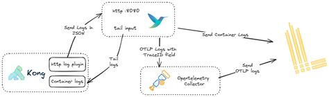 Kong Observability With Grafana A Unified View For Logs Metrics And Traces