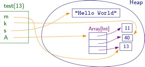 Cs Tutorials Immutable And Mutable Objects References And The Heap