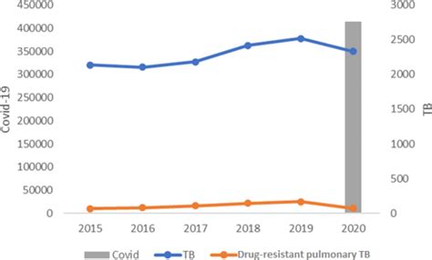 Quantitative Distribution Of Drug Resistant Pulmonary Tb And Pulmonary