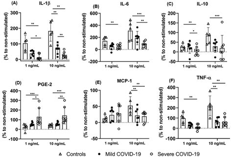 The Production Of Il 1β A Il 6 B Il 10 C Pge 2 D Mcp 1 E