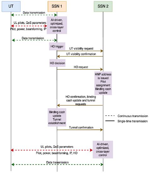 handover procedure when a handover is triggered and the visibility of