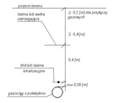 Znakowanie sieci gazowych Vademecum dla uczniów technikum