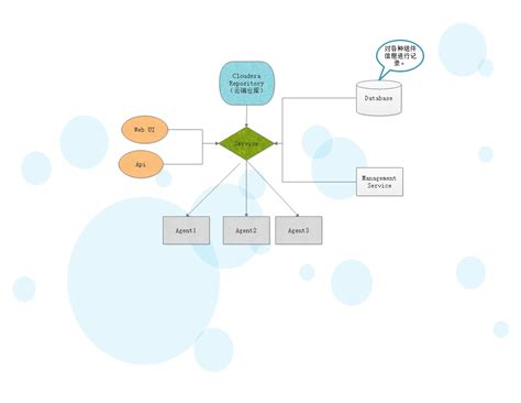 大数据基础 Clouderamanager和cdh是什么？ 数据驱动 博客园