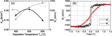 A M S And K Eff Vs T S B Vsm Curves Of The Cvd Sample Grown At T