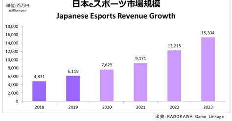 Eスポーツ 国内市場規模 60億円突破