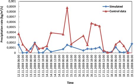 Comparison Of Best Model Performance Simulation 5 With Control Data