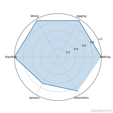 Cnn网络训练wisdm数据集：模型仿真及可视化分析 Csdn博客