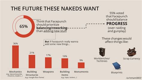 rust insights v2 [results] r playrust