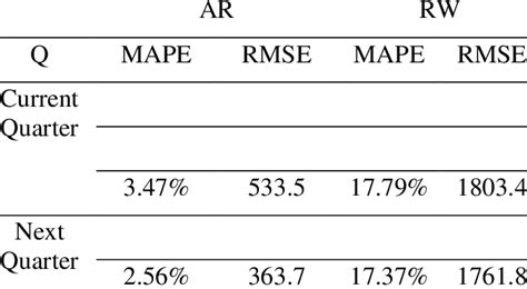 The Mape And Rmse Loss Functions For Government Spending On Public