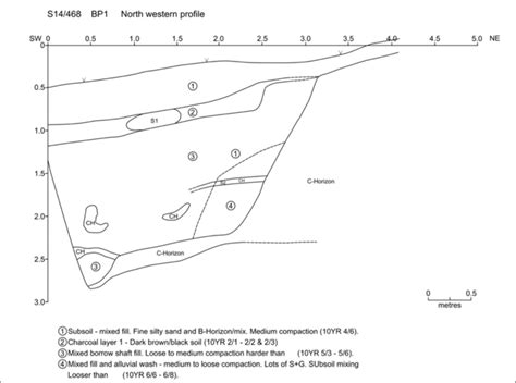 Cross Section Of Borrow Pit BP Pit Download Scientific Diagram