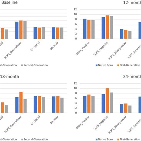 Clinical Symptoms And Functioning Across Groups Over Time Sops Scale