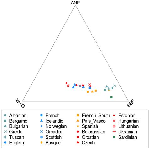 Dienekes Anthropology Blog Europeans Neolithic Farmers Mesolithic