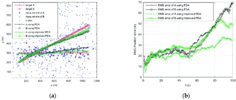 Tracking Two Crossing Targets Using Pda And Improved Pda When Clutter λ