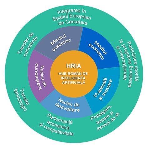 Ce Este Hria Hub Român De Inteligență Artificială Hria