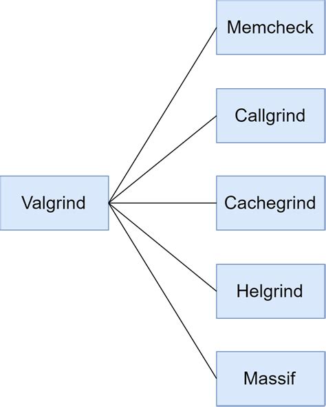 【开源工具】剖析linux下内存检测工具：valgrind 知乎