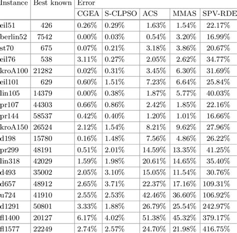 Comparing Eas Using Different Data Representation On Tsp Instances