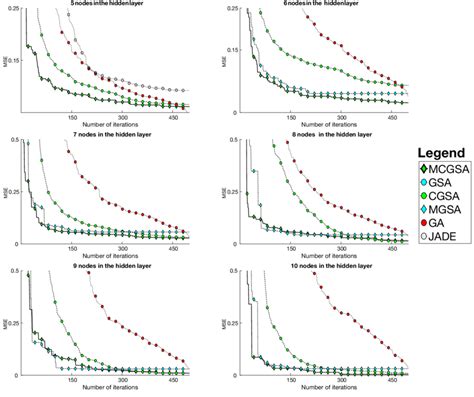 Xor Problem Convergence Curves Of The Four Best Algorithms Based On
