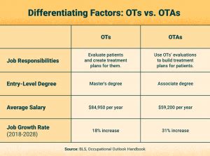 OT Vs OTA Occupational Therapy Career Paths USAHS