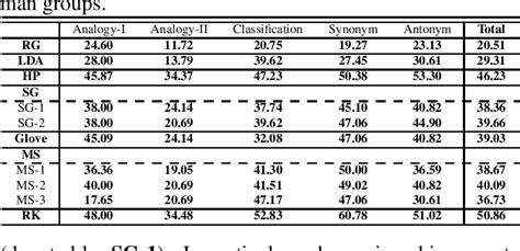 Table 3 From Solving Verbal Questions In Iq Test By Knowledge Powered Word Embedding Semantic
