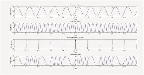 Digital IVision Labs Frequency Shift Keying FSK Digital Modulation