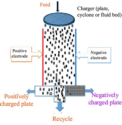 Rotary Electrostatic Separator Reproduced With Permission From Ref