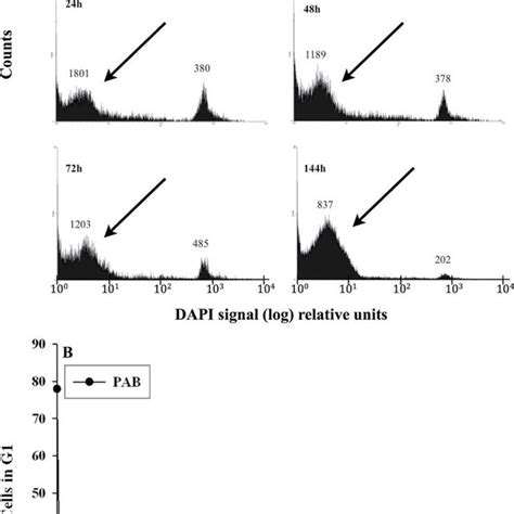 A Flow Cytometry Analysis Of Dapi Labelled D Tertiolecta Cells