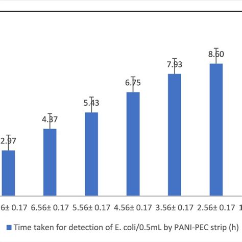 A Plot Showing Sensitivity Of Pani Pec Strip Based Sensor Assay For Download Scientific