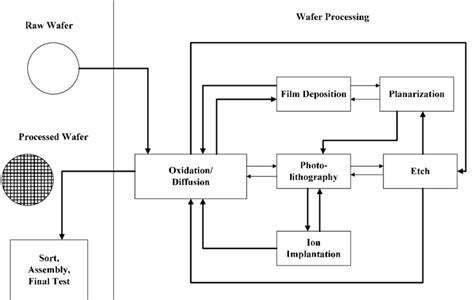 Wafer Fab Operations Adopted From Mönch Et Al 2013 Download Scientific Diagram