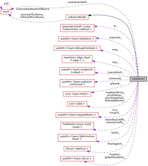 Openfoam Viewfactor Class Reference