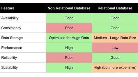 System Design Learning Update Databases Bhuvanam Shiva Satyam