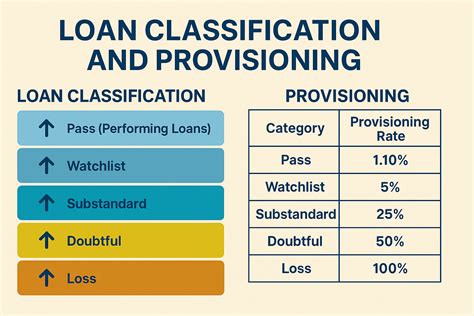 Loan Classification And Loan Loss Provision In Nepal Online Padhne Ghar