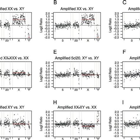 Chromosome X And Y Dosage Effects In Amplified Array Cgh A I Download Scientific Diagram