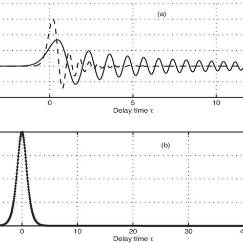 1 a dashed line initial disturbance solid line solution in a