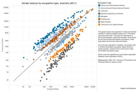 Gender Stats Ideas Gender Data Visualization Infographic