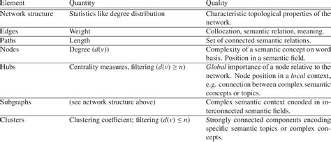 table 1 from semantic network analysis as a method for visual text