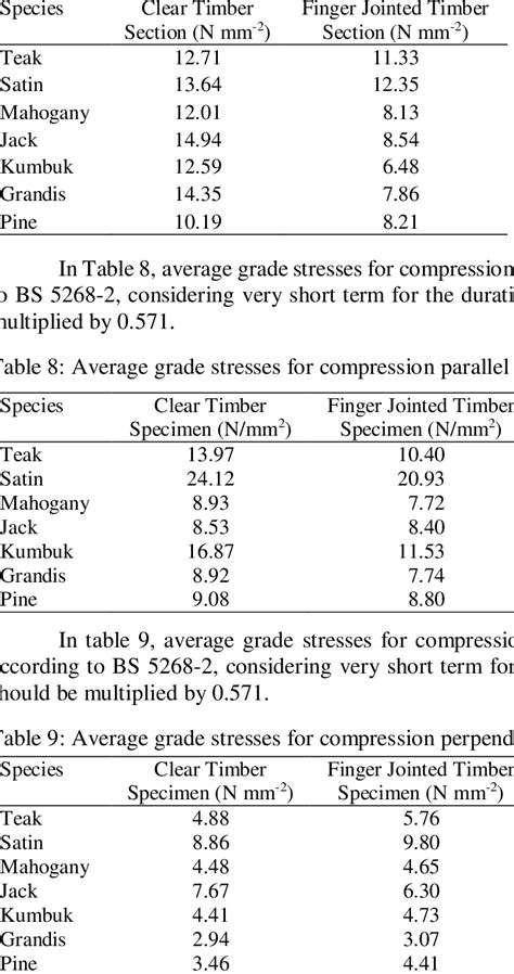 Show That Grade Stress Values Are Derived Using Lower And Higher Values Download Table