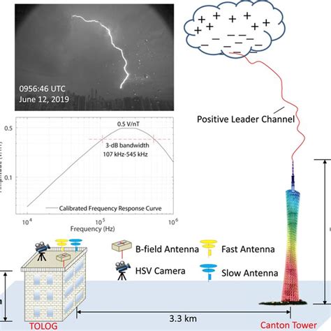 Lightning And Thunder Diagram